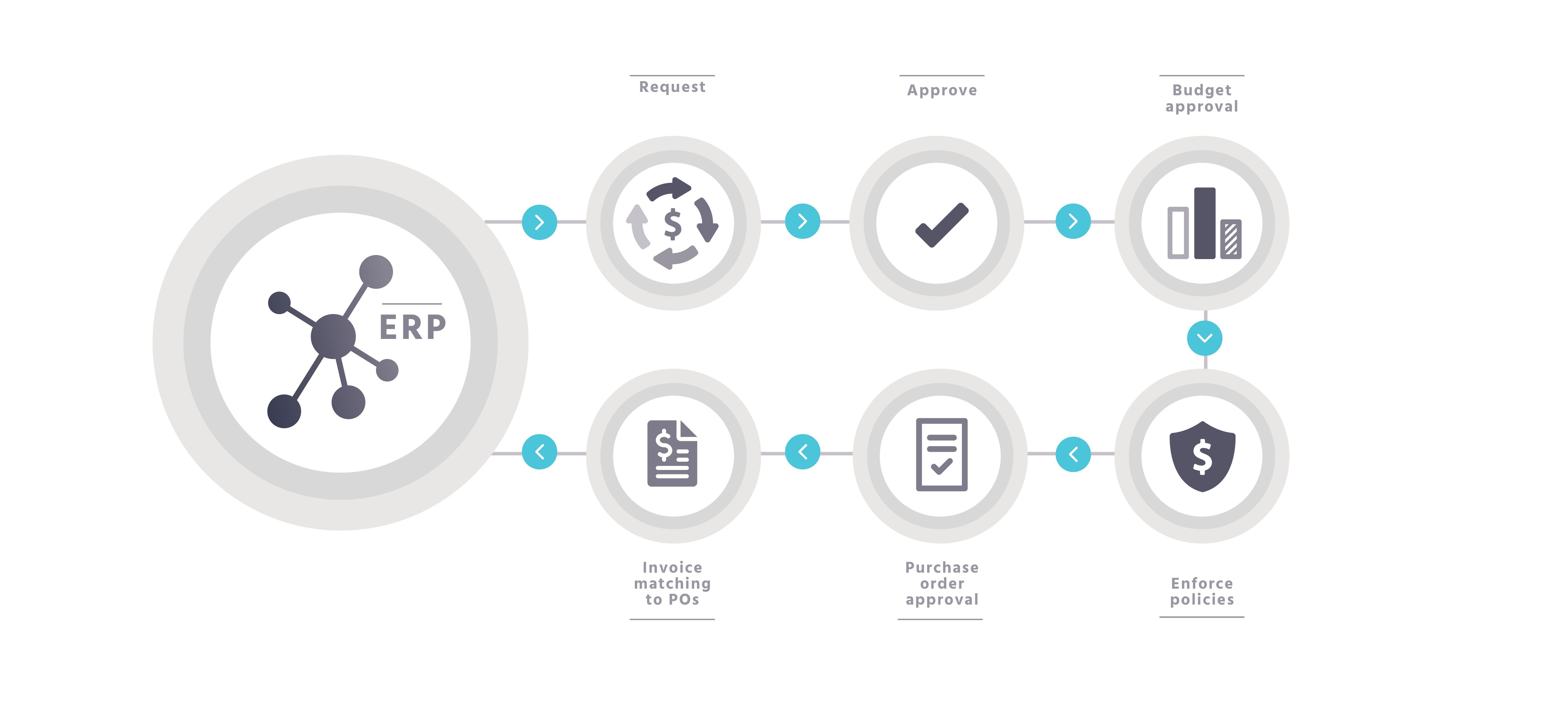 Purchasing Requisition Approval Worfklow | Fraxion Spend Management